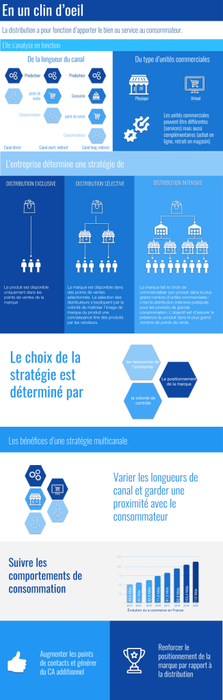 LES MODES DE DISTRIBUTION – M'SIEUR