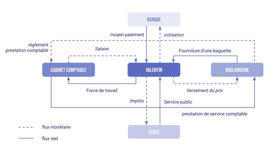Les échanges économiques – M'SIEUR