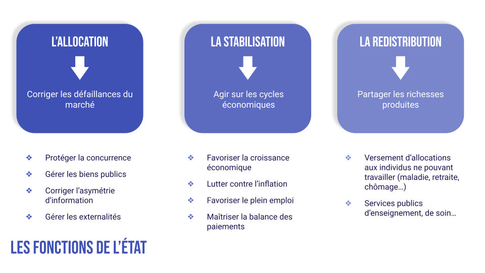 Comprendre le rôle et les fonctions de l’Etat – M'SIEUR